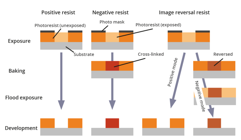 AZ und TI Fotolack, Positiv-, Negativ- und Umkehrlacke von ...